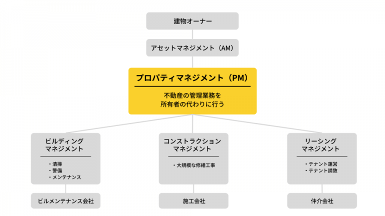 プロパティマネジメントの業務内容とは？業界構造やPMの特徴を徹底解説 - KOTORA JOURNAL