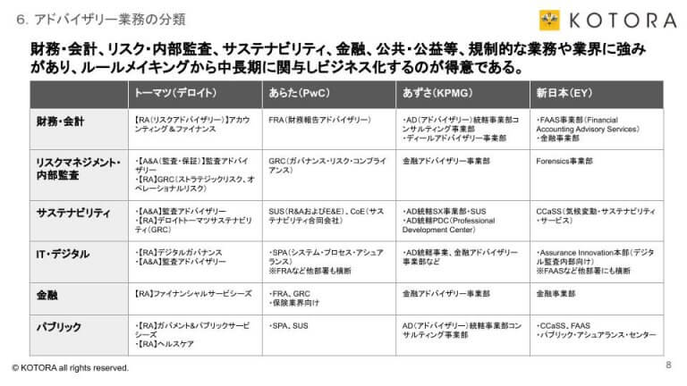 Big4監査法人アドバイザリービジネス／組織の分析と比較 Kotora Journal